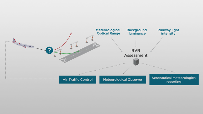 AviMet RVR Vaisala | AviMet FAA and ICAO Compliant Runway Visual Range ...