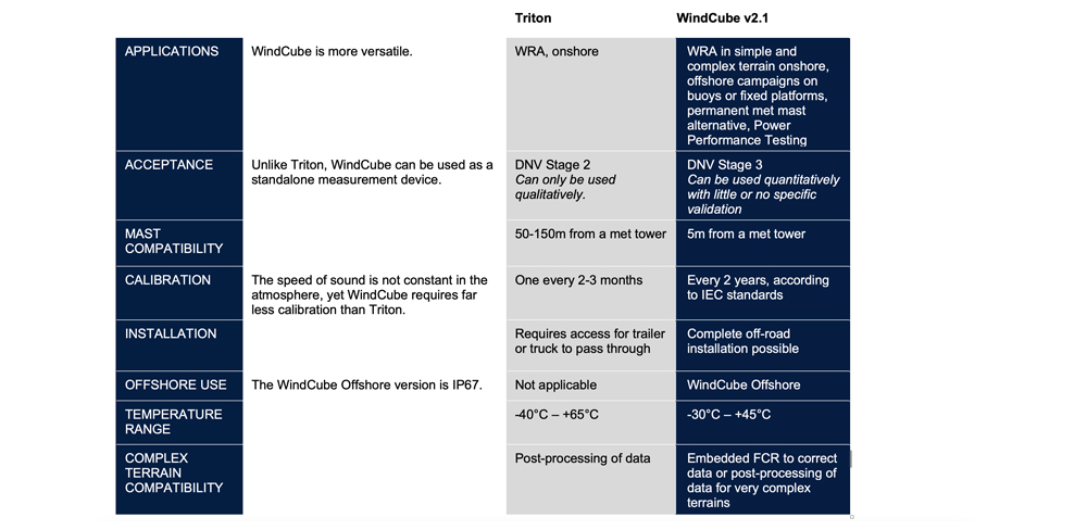 Vaisala | Comparison of WindCube v2.1 to Triton