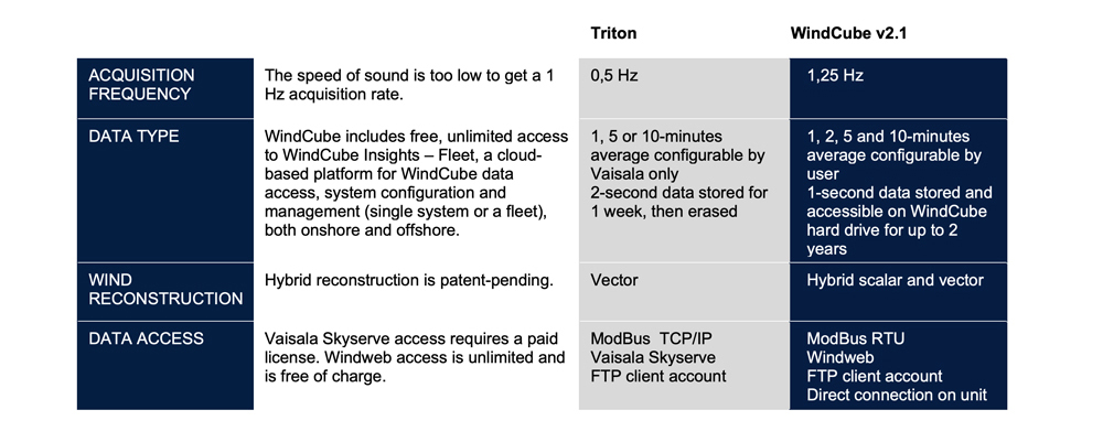 Vaisala | Comparison of WindCube v2.1 to Triton