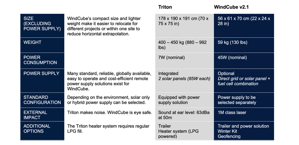 Vaisala | Comparison of WindCube v2.1 to Triton