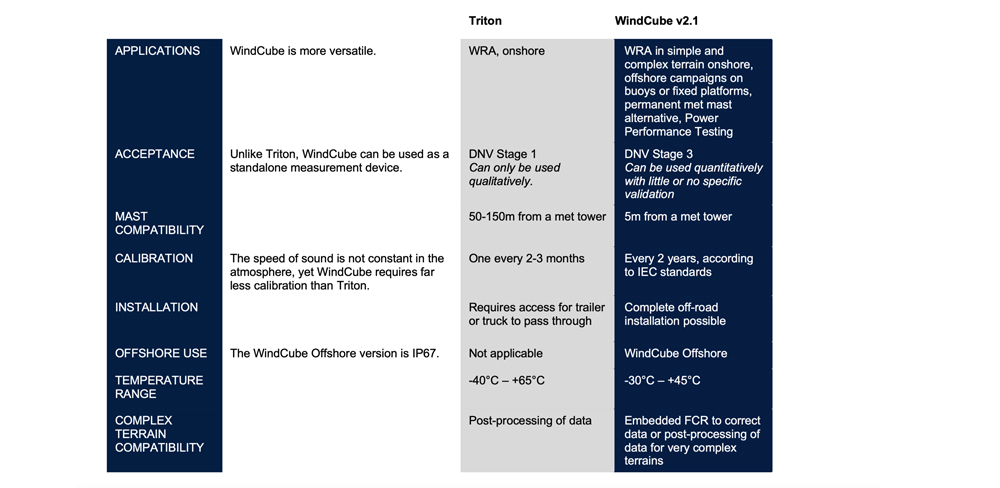 Vaisala | Comparison of WindCube v2.1 to Triton