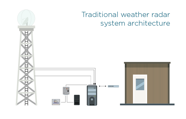 Why the future of aviation safety is solid: New C-Band Weather Radar ...