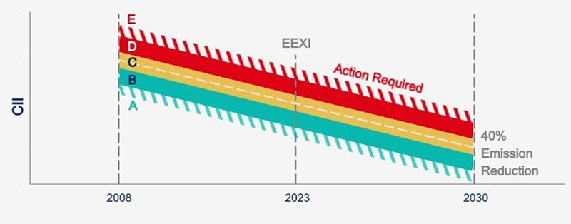 On the journey to decarbonize the future of shipping | Vaisala