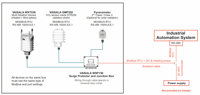 Integrated weather data for efficient building operation | Vaisala