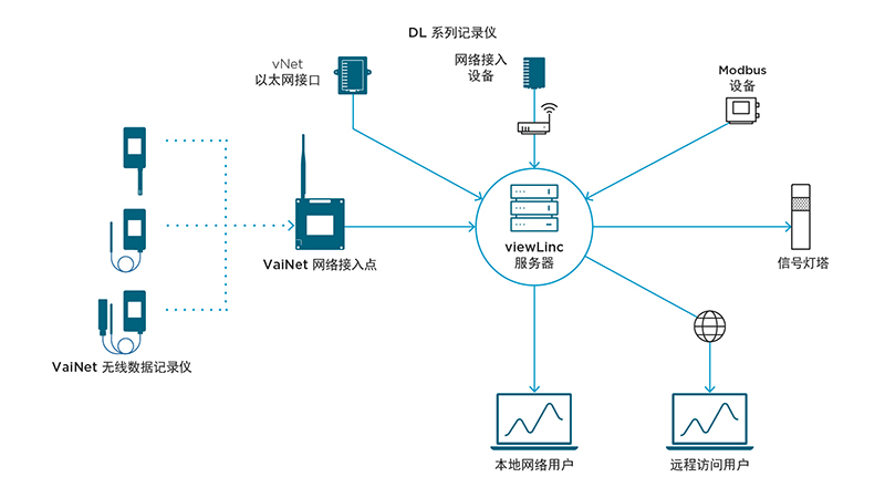 viewLinc 监测、报警和报告软件 | 维萨拉 (Vaisala)
