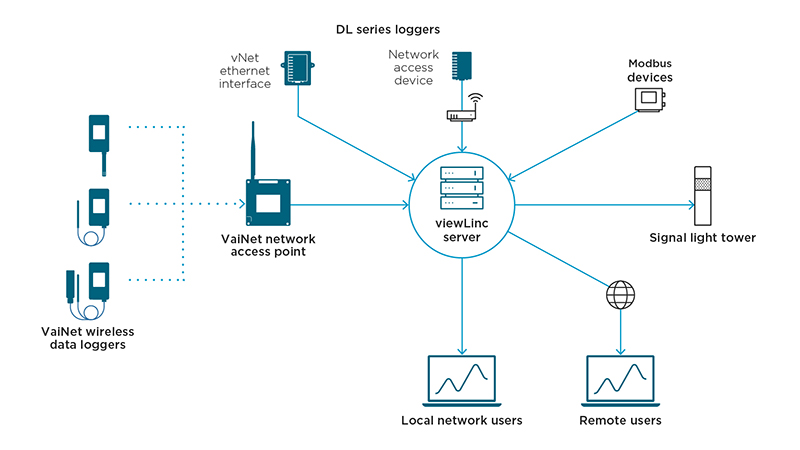 viewLinc Monitoring, Alarming and Reporting Software | Vaisala