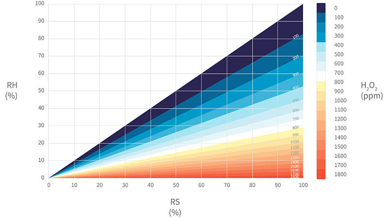 Vaporized Hydrogen Peroxide Bio-Decontamination Q&A | Vaisala