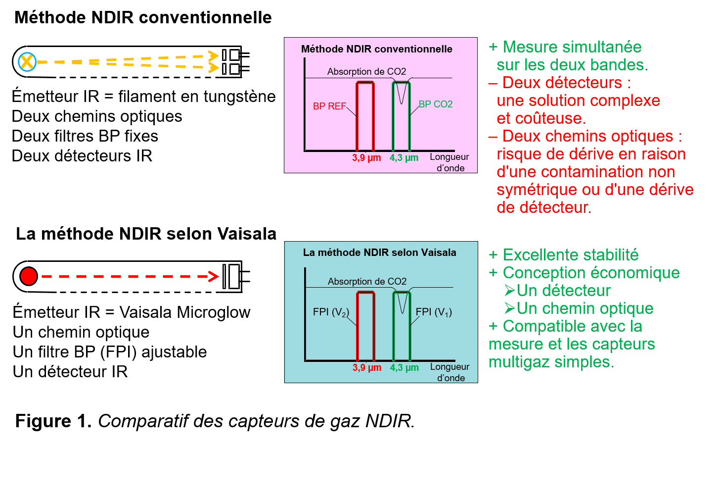 Capteurs infrarouges non dispersifs (NDIR), une technologie novatrice | Vaisala