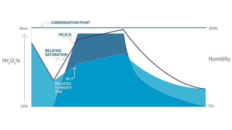 Humidity sensors in VH2O2 applications: Choosing the right sensor | Vaisala