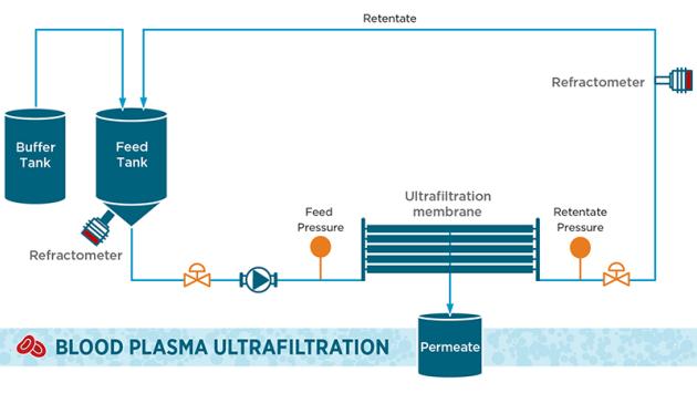 Questions & Answers on using refractive index in blood plasma ...
