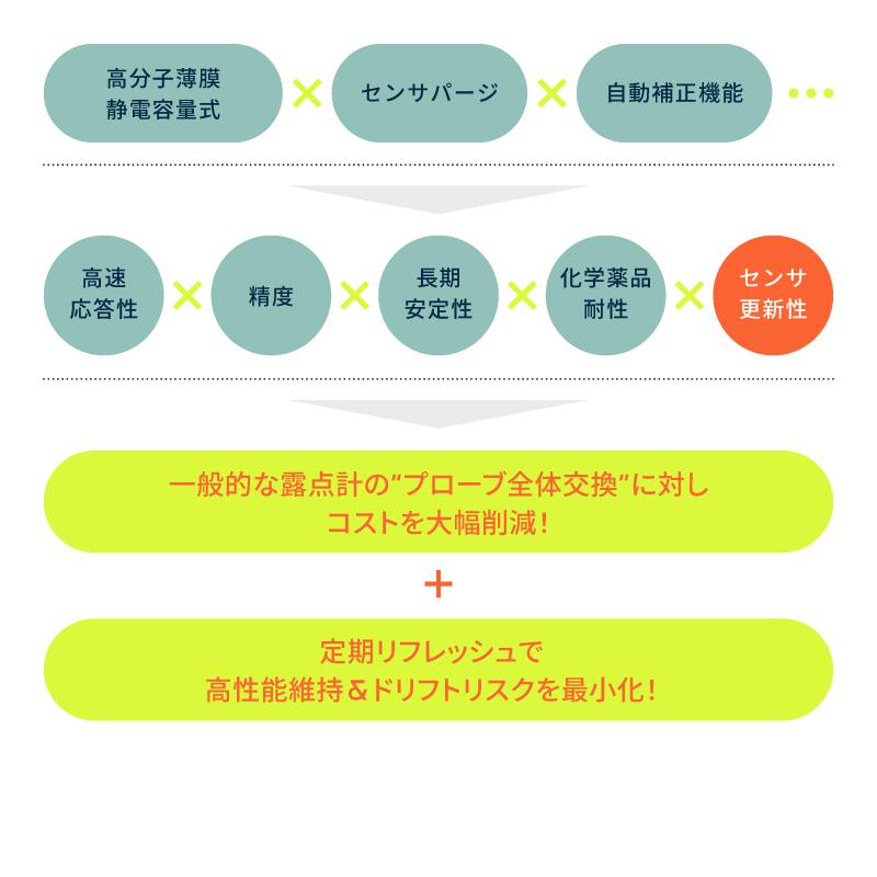 DRYCAP® Performance Care | Vaisala