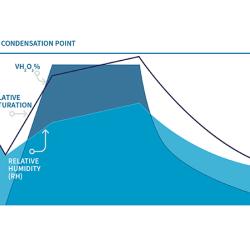 Hydrogen Peroxide Sensor - for Vaporized H2O2 Biodecontamination